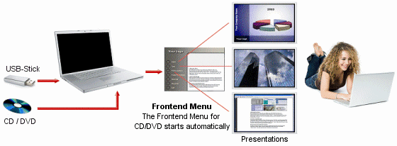 Create Front End Menus for Portable Media like CDs, DVDs, or USB
